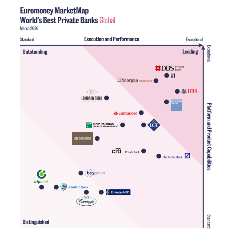 The world’s best private banks - Euromoney
